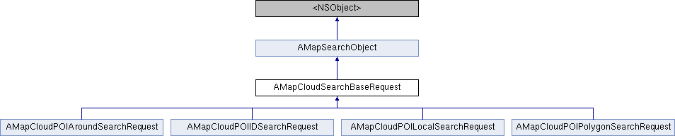 高德地图iOS SDK 3D地图参考手册 V4.4.0: AMapCloudSearchBaseRequest类 参考