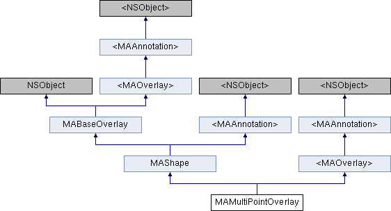 iOS高德地图SDK(3D): MAMultiPointOverlay Class Reference