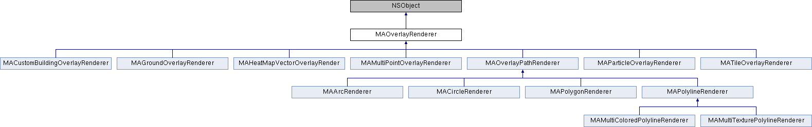 iOS高德地图SDK D MAOverlayRenderer Class Reference