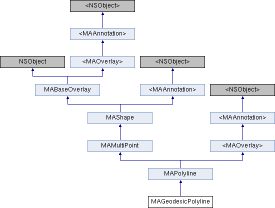 iOS高德地图SDK(3D): MAGeodesicPolyline Class Reference