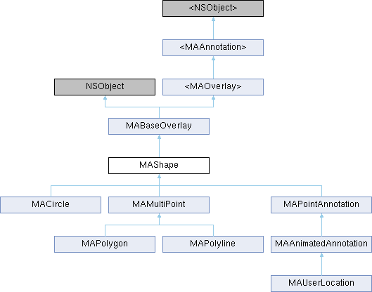 iOS高德地图SDK(3D): MAShape Class Reference