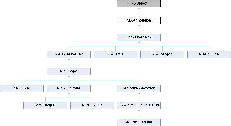 iOS高德地图SDK(3D): Protocol Reference