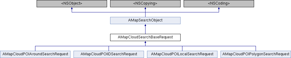 iOS高德地图SDK(搜索): AMapCloudSearchBaseRequest Class Reference