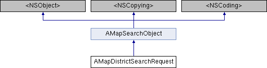 iOS高德地图SDK(搜索): AMapDistrictSearchRequest Class Reference