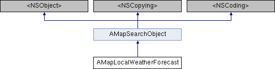iOS高德地图SDK(搜索): AMapLocalWeatherForecast Class Reference
