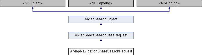 iOS高德地图SDK(搜索): AMapNavigationShareSearchRequest Class Reference