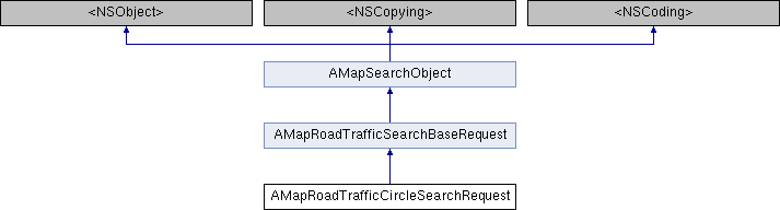 iOS高德地图SDK(搜索): AMapRoadTrafficCircleSearchRequest Class Reference