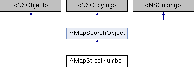 iOS高德地图SDK(搜索): AMapStreetNumber Class Reference