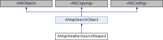 iOS高德地图SDK(搜索): AMapWeatherSearchRequest Class Reference
