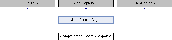 iOS高德地图SDK(搜索): AMapWeatherSearchResponse Class Reference